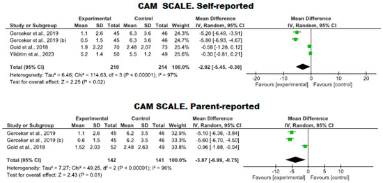 Effectiveness of Virtual Reality for Managing Pain, Fear, and Anxiety ...