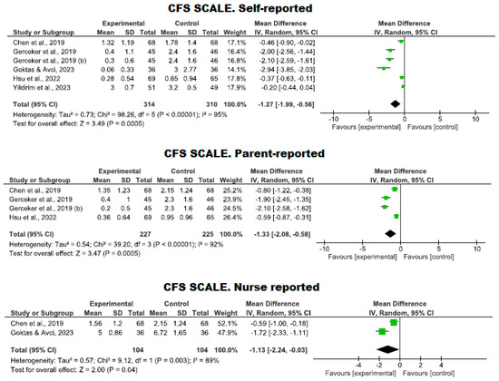 Effectiveness of Virtual Reality for Managing Pain, Fear, and Anxiety ...