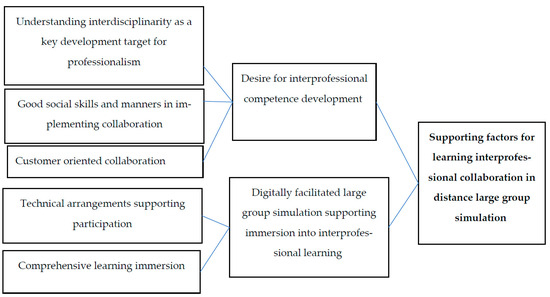 Distanced Large Group Simulations as a Learning Method for ...