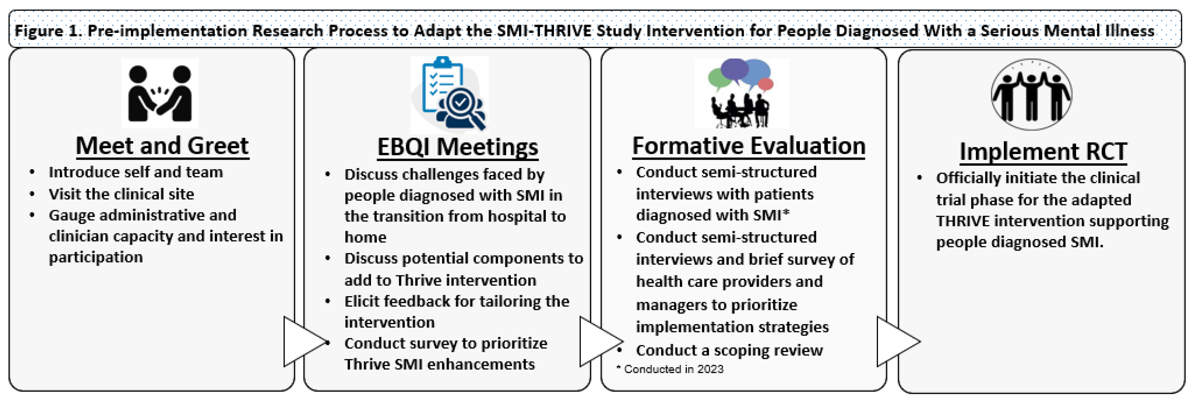 Pre-Implementation Strategies to Support Adaptation of Thrive: A Care Transitions Model for ...