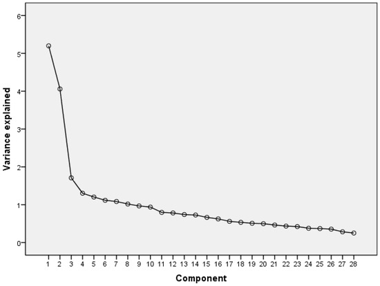 Factor Structure of the Brief Coping Orientation to Problems ...