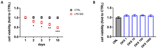 Protection against Microglia Senescence by the Dietary Supplement ...