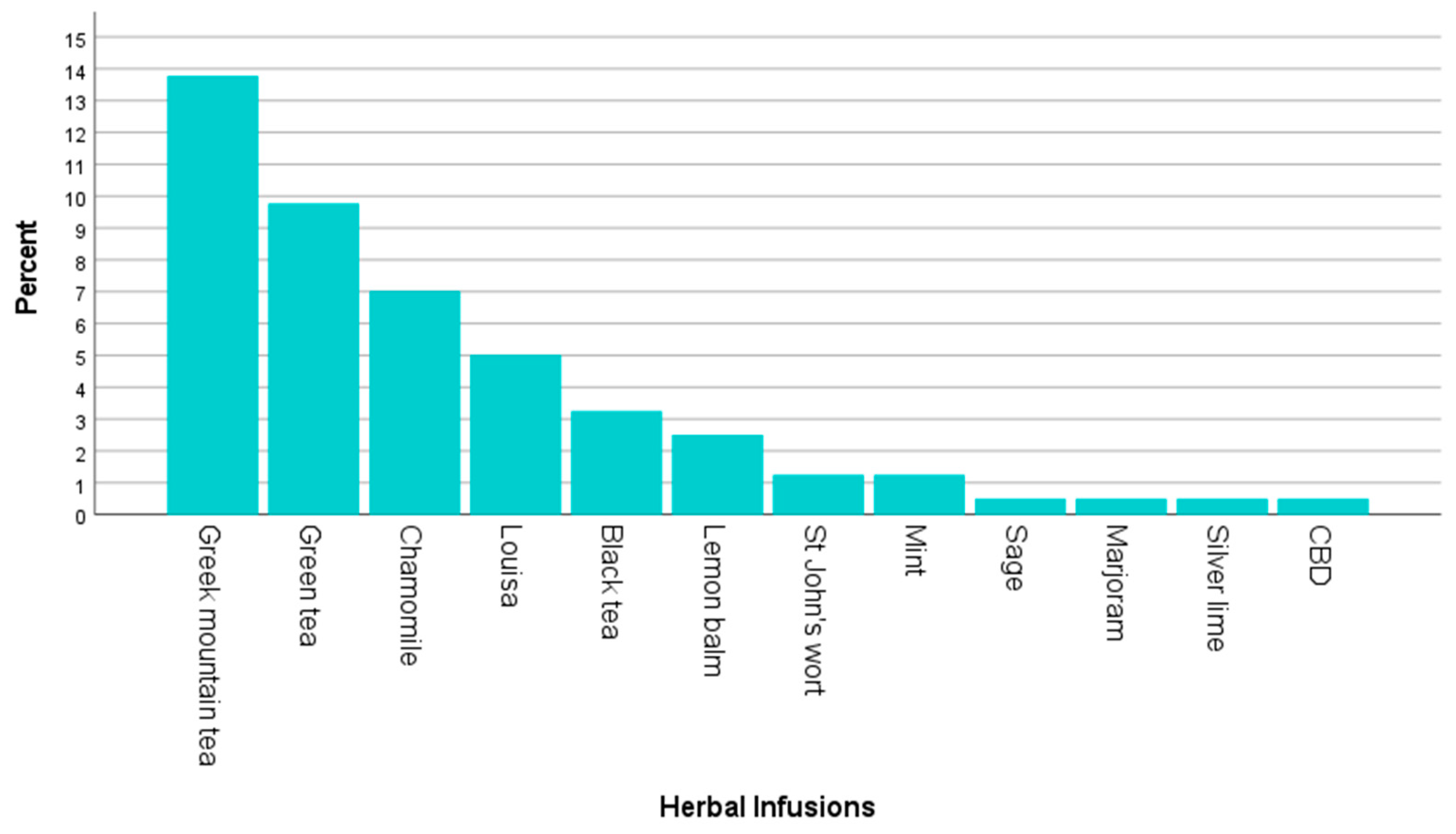 Herbal Infusions as a Part of the Mediterranean Diet and Their ...