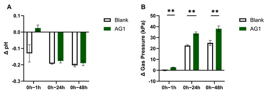 The Novel Synbiotic, AG1®, Increases Short-Chained Fatty Acid ...