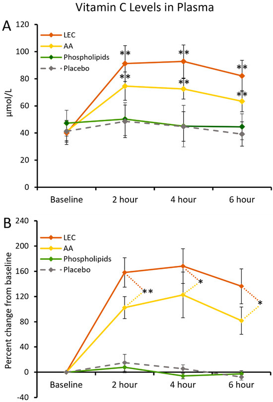 Enhanced Bioavailability and Immune Benefits of Liposome-Encapsulated Vitamin C: A Combination ...