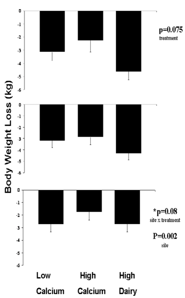 Dairy-Rich Diets Augment Fat Loss on an Energy-Restricted Diet: A ...