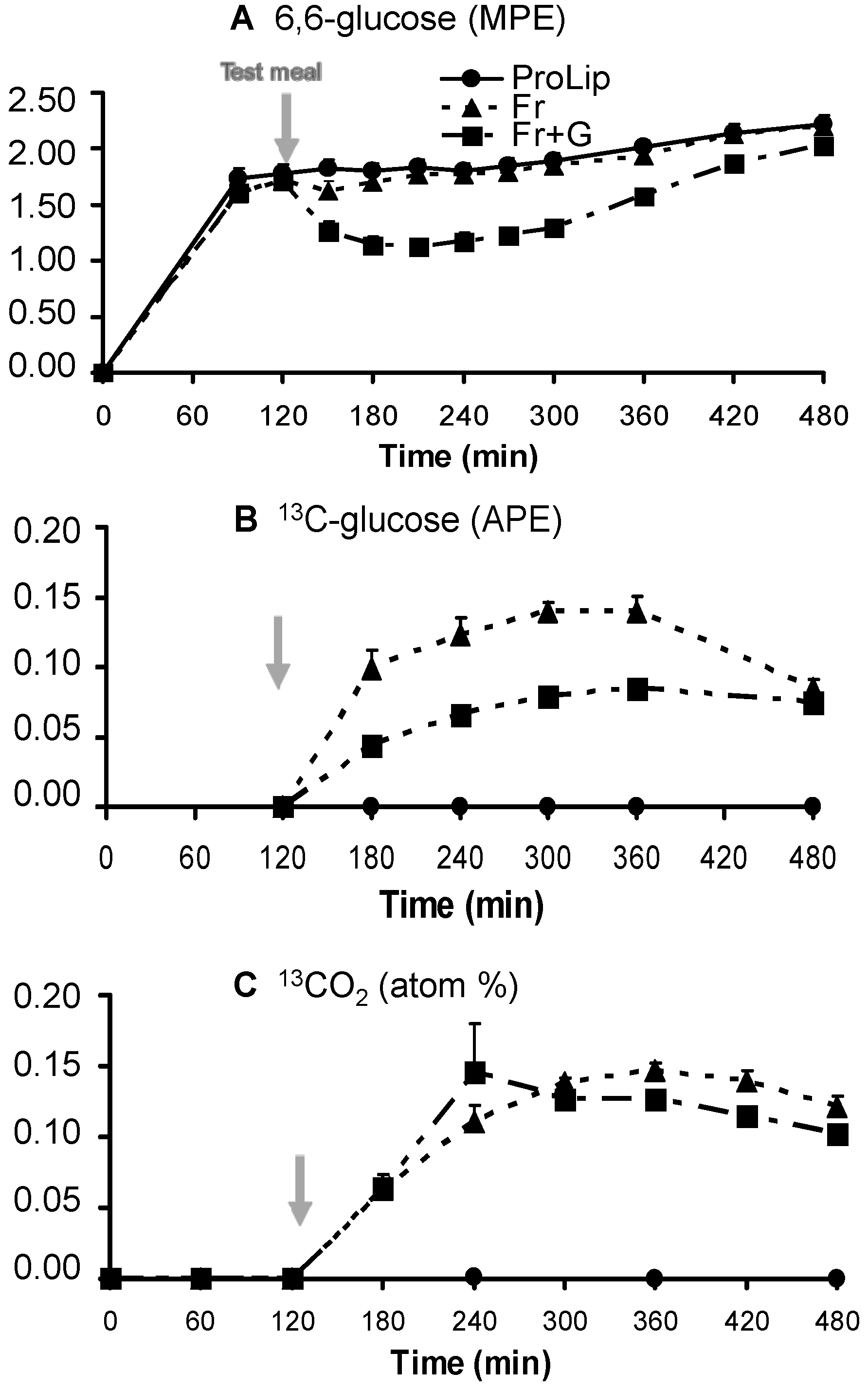 Metabolic Fate of Fructose Ingested with and without Glucose in a Mixed ...