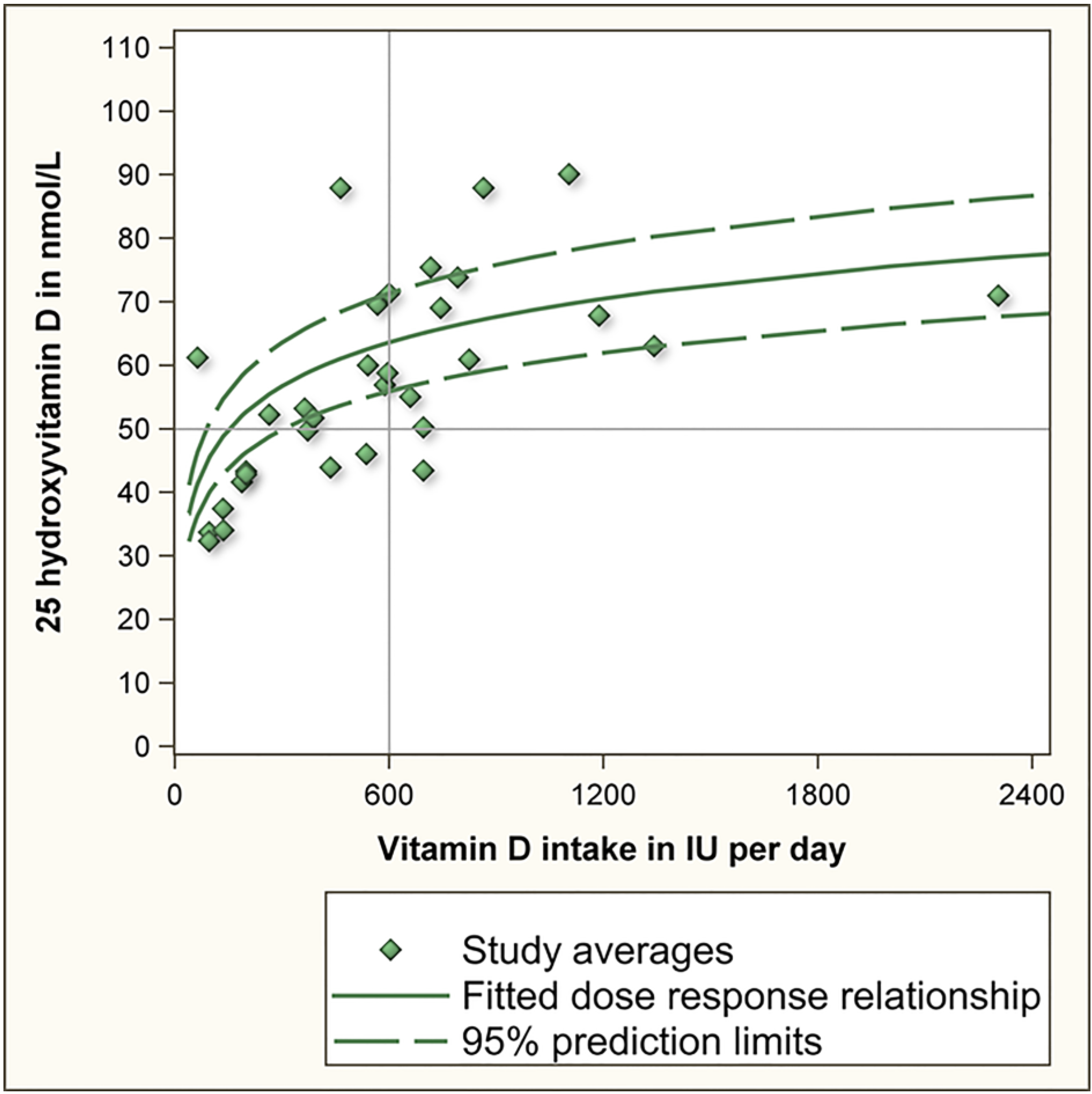 Nutrients Free Full Text A Statistical Error In The Estimation Of