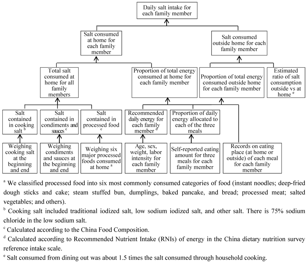 A Pilot Study to Validate a Standardized One-Week Salt Estimation ...