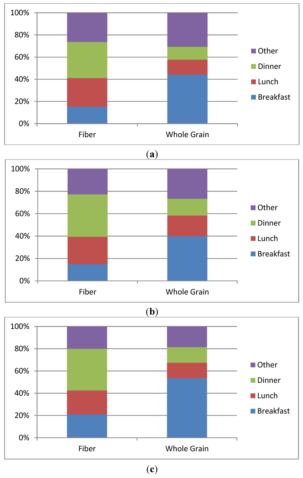 Ten-Year Trends in Fiber and Whole Grain Intakes and Food Sources for ...