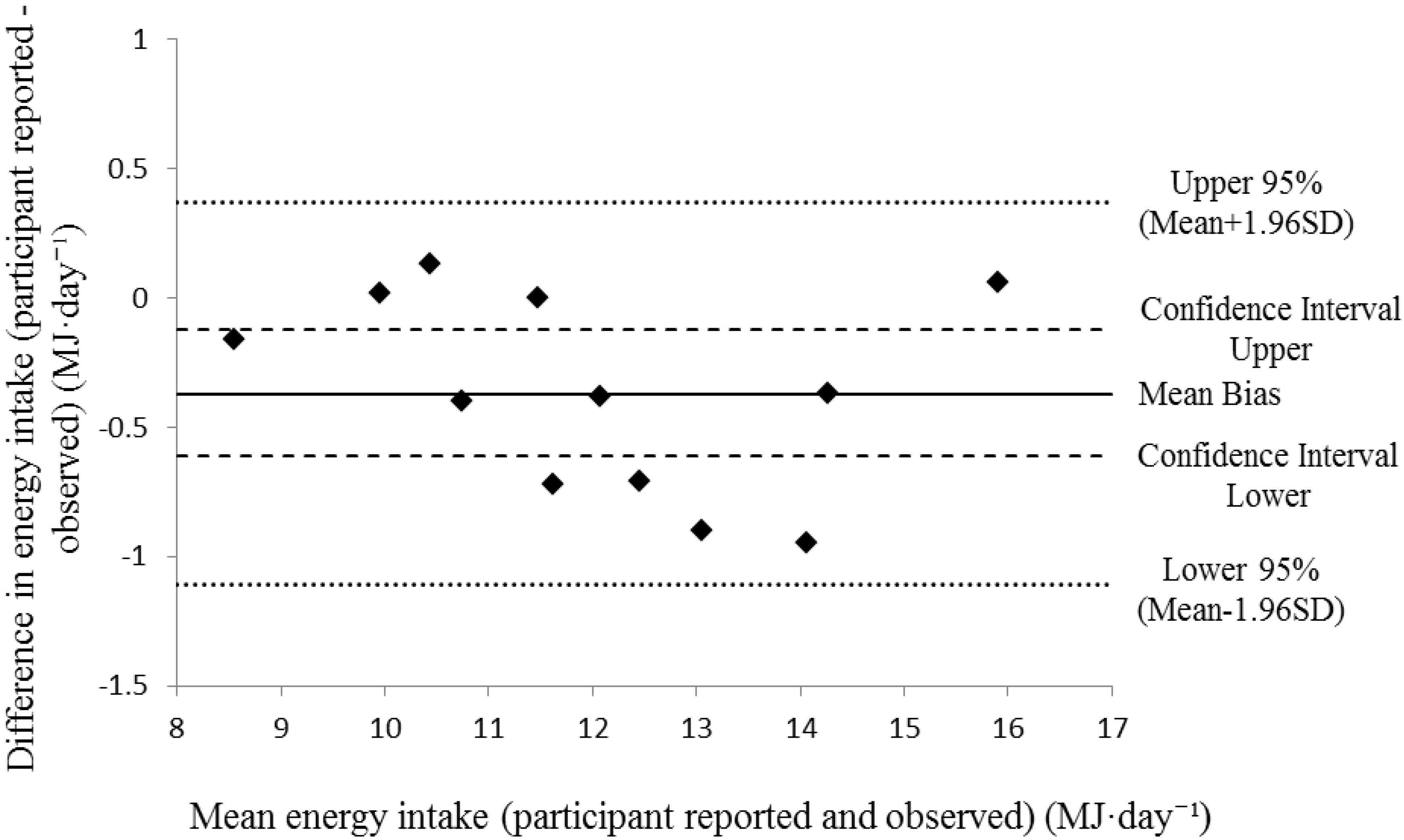 Nutrients Free Full Text Agreement Between Two Methods Of Dietary