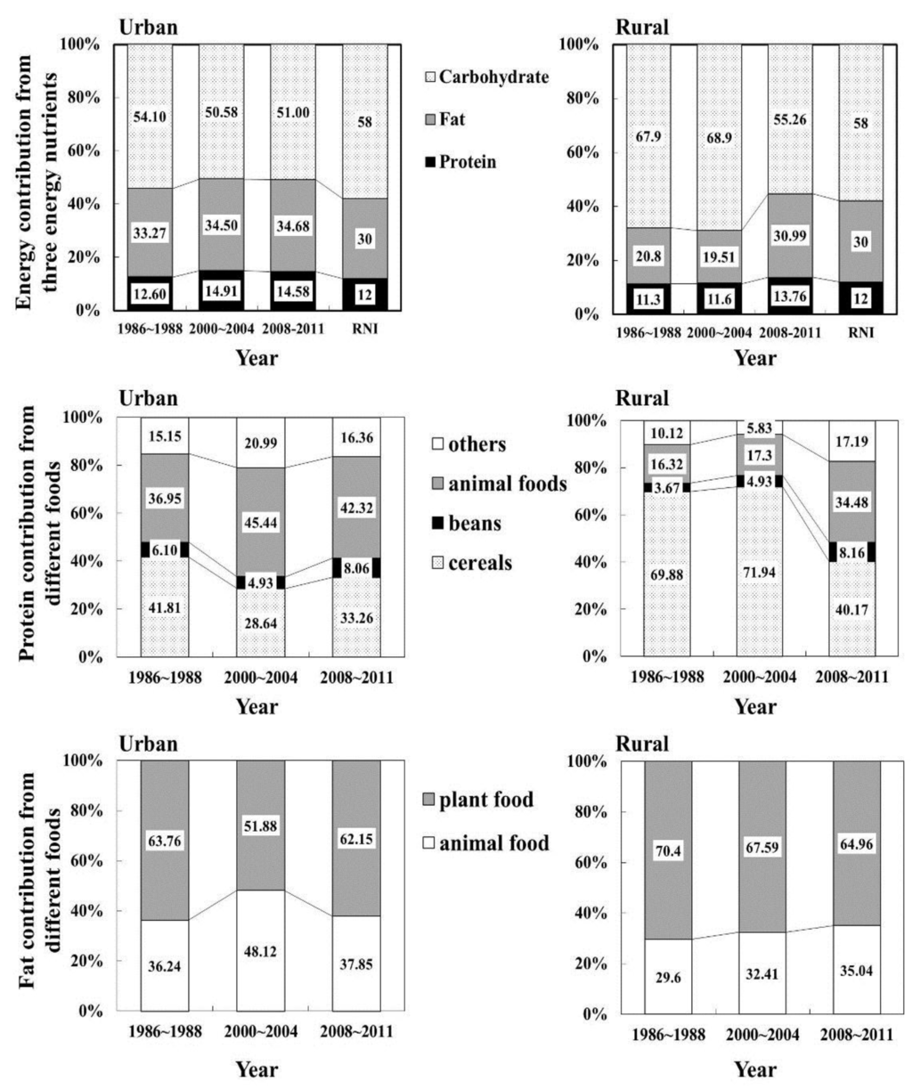 Nutrients | Special Issue : Dietary Pattern and Health
