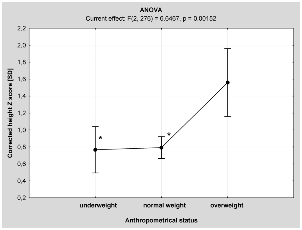 Association of Body Composition with Curve Severity in Children and ...