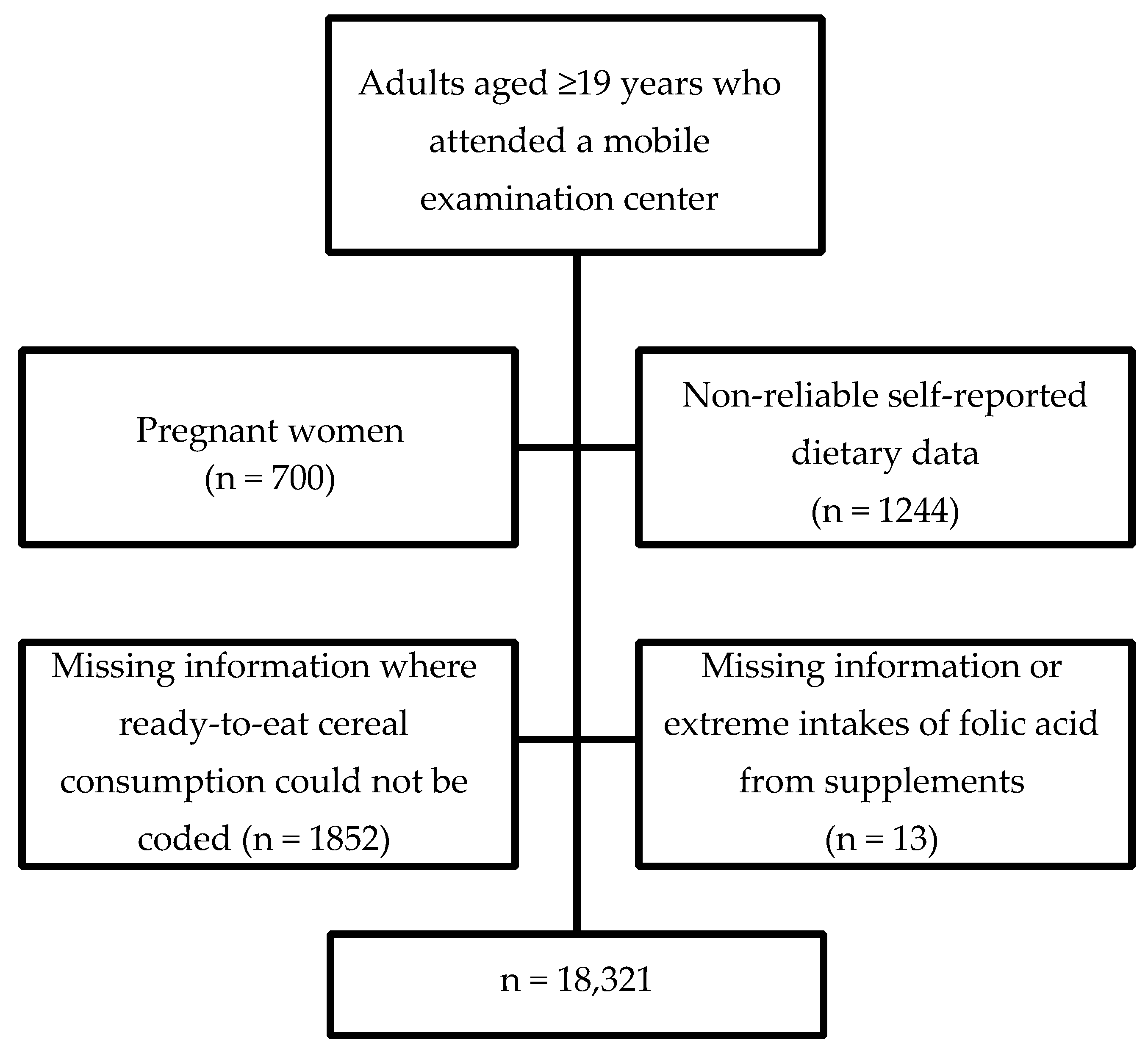 Characteristics of U.S. Adults with Usual Daily Folic Acid Intake above ...