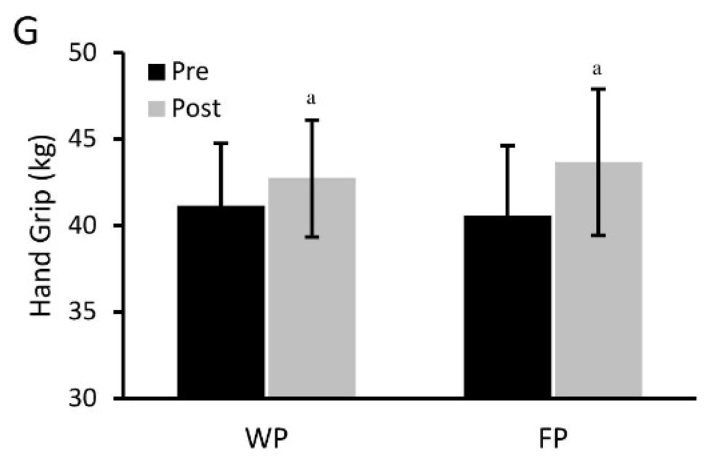 Protein-Pacing from Food or Supplementation Improves Physical ...