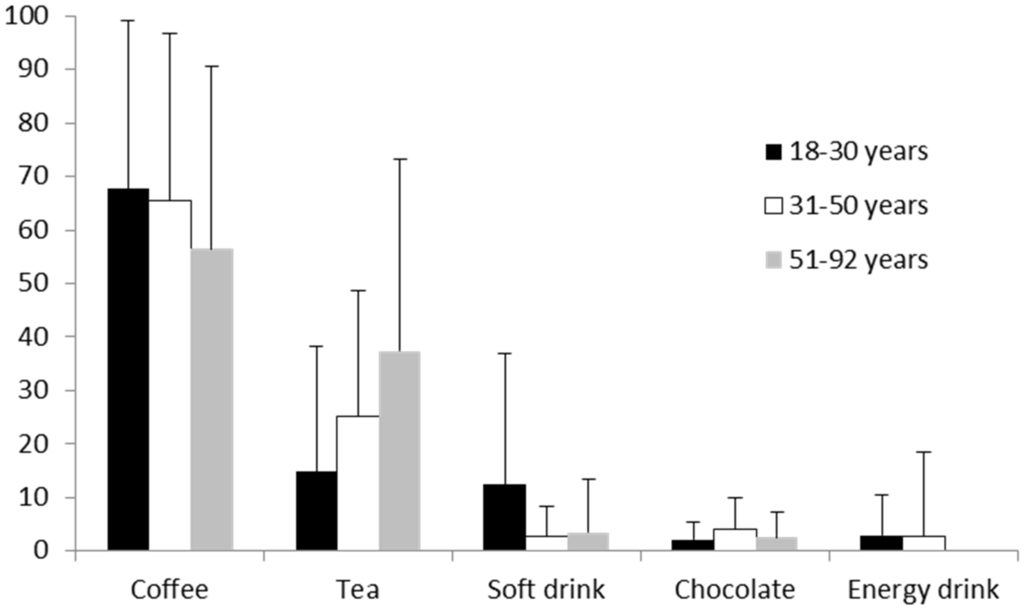 Caffeine Consumption and Sleep Quality in Australian Adults