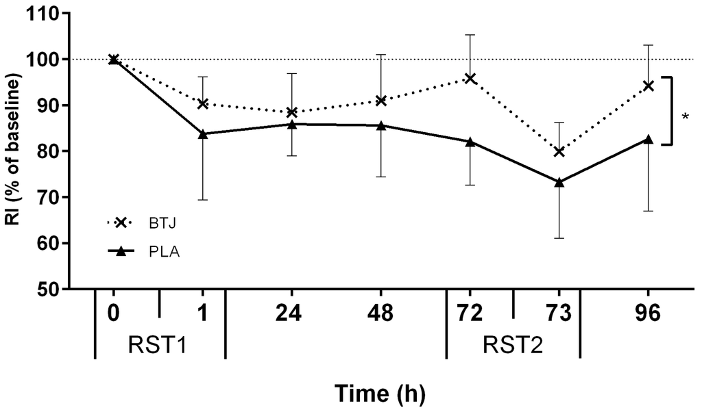 Nutrients | Free Full-Text | Effects of Beetroot Juice on Recovery of Muscle Function and ...
