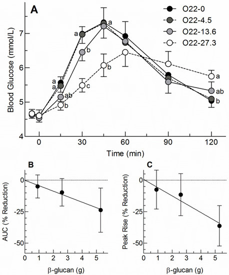 Nutrients | Free Full-Text | Effect of Consuming Oat Bran Mixed in ...