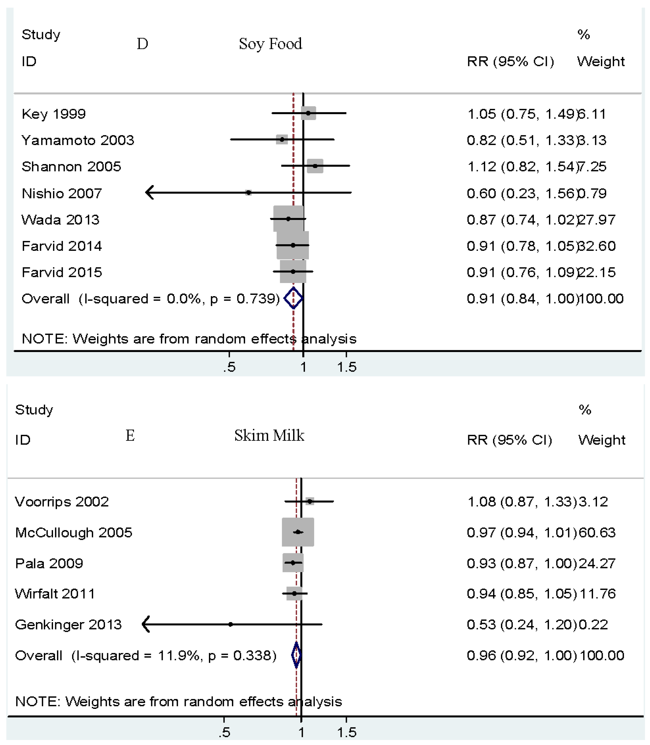 Nutrients Free Full Text Dietary Protein Sources And Incidence Of