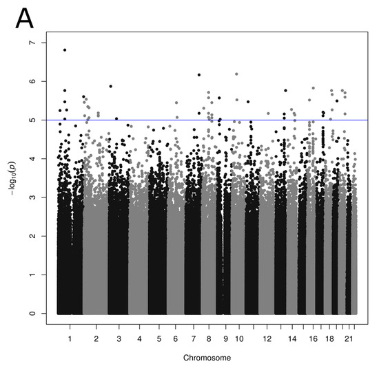 Nutrients | Free Full-Text | Genome-Wide Association Study of Dietary ...