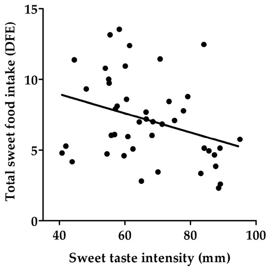 Is Sweet Taste Perception Associated with Sweet Food Liking and Intake?