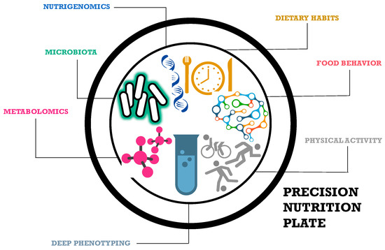 Precision Nutrition: A Review of Personalized Nutritional Approaches ...