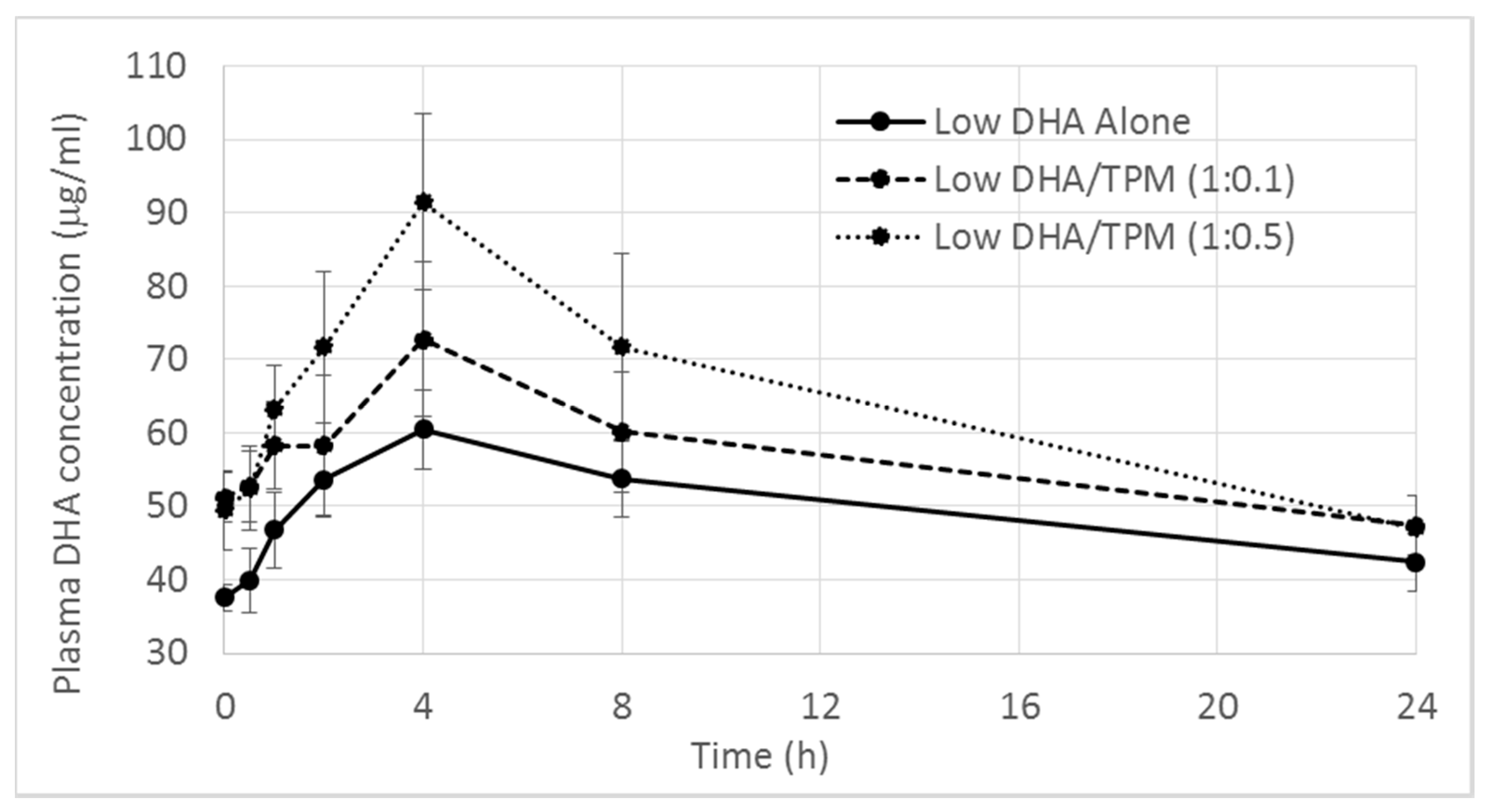 Changes in Bioavailability of Omega-3 (DHA) through Alpha-Tocopheryl ...