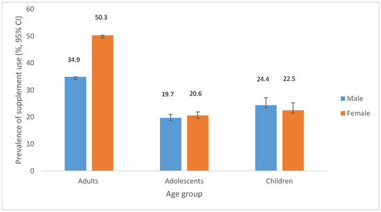 The Prevalence and Predictors of Dietary Supplement Use in the ...