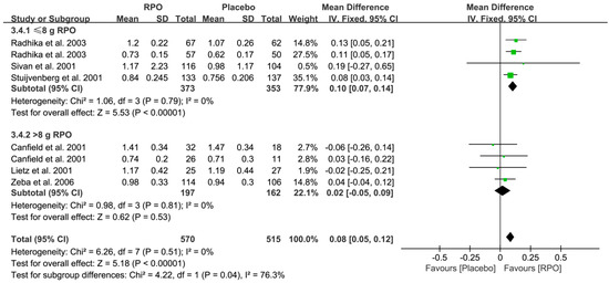 The Effect of Red Palm Oil on Vitamin A Deficiency: A Meta-Analysis of ...