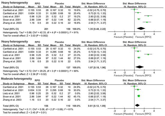 The Effect of Red Palm Oil on Vitamin A Deficiency: A Meta-Analysis of ...