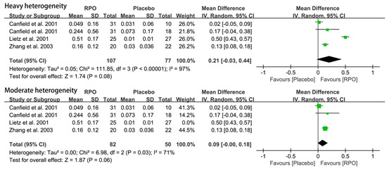 The Effect of Red Palm Oil on Vitamin A Deficiency: A Meta-Analysis of ...