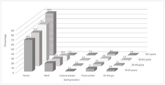 Eating at Food Outlets and “On the Go” Is Associated with Less Healthy ...