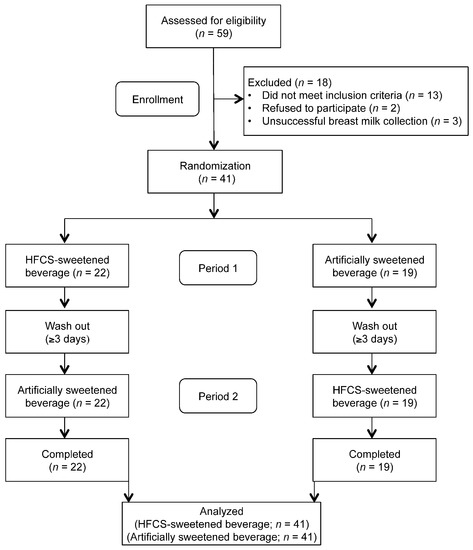Nutrients | Free Full-Text | High-Fructose Corn-Syrup-Sweetened ...