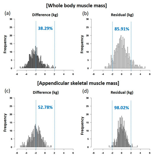 Comparison between Dual-Energy X-ray Absorptiometry and Bioelectrical ...