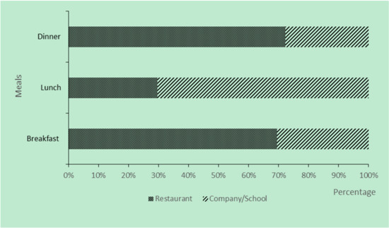 Eating Out-of-Home in Adult Residents in Shanghai and the Nutritional ...