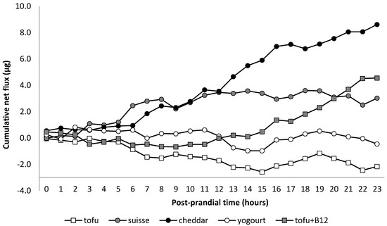 Bioavailability of Vitamin B12 from Dairy Products Using a Pig Model