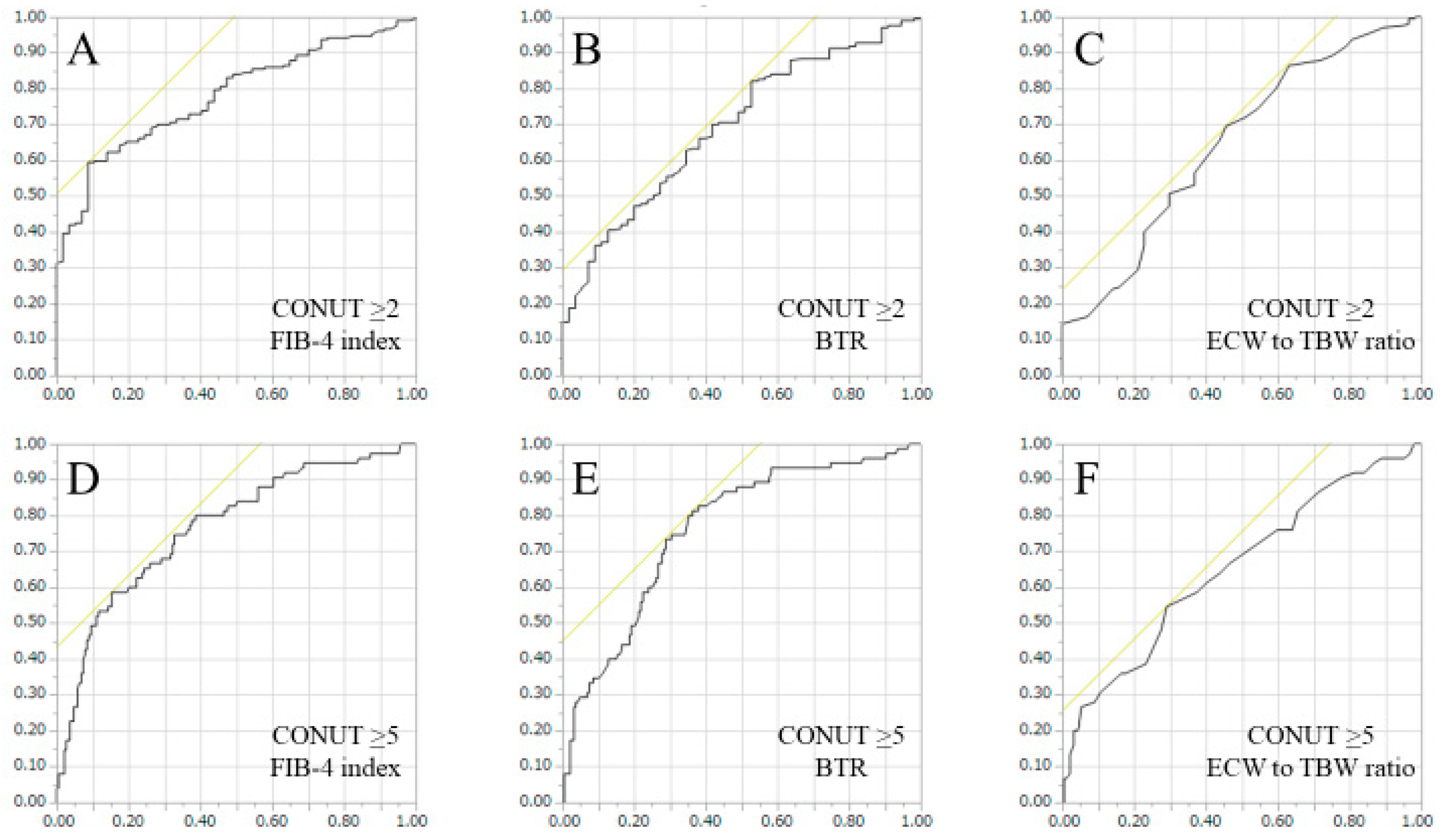 The Relationship between Controlling Nutritional (CONUT) Score and ...