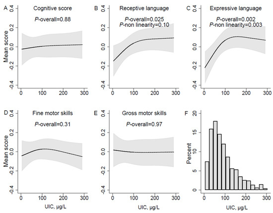 Maternal Iodine Status is Associated with Offspring Language Skills in ...