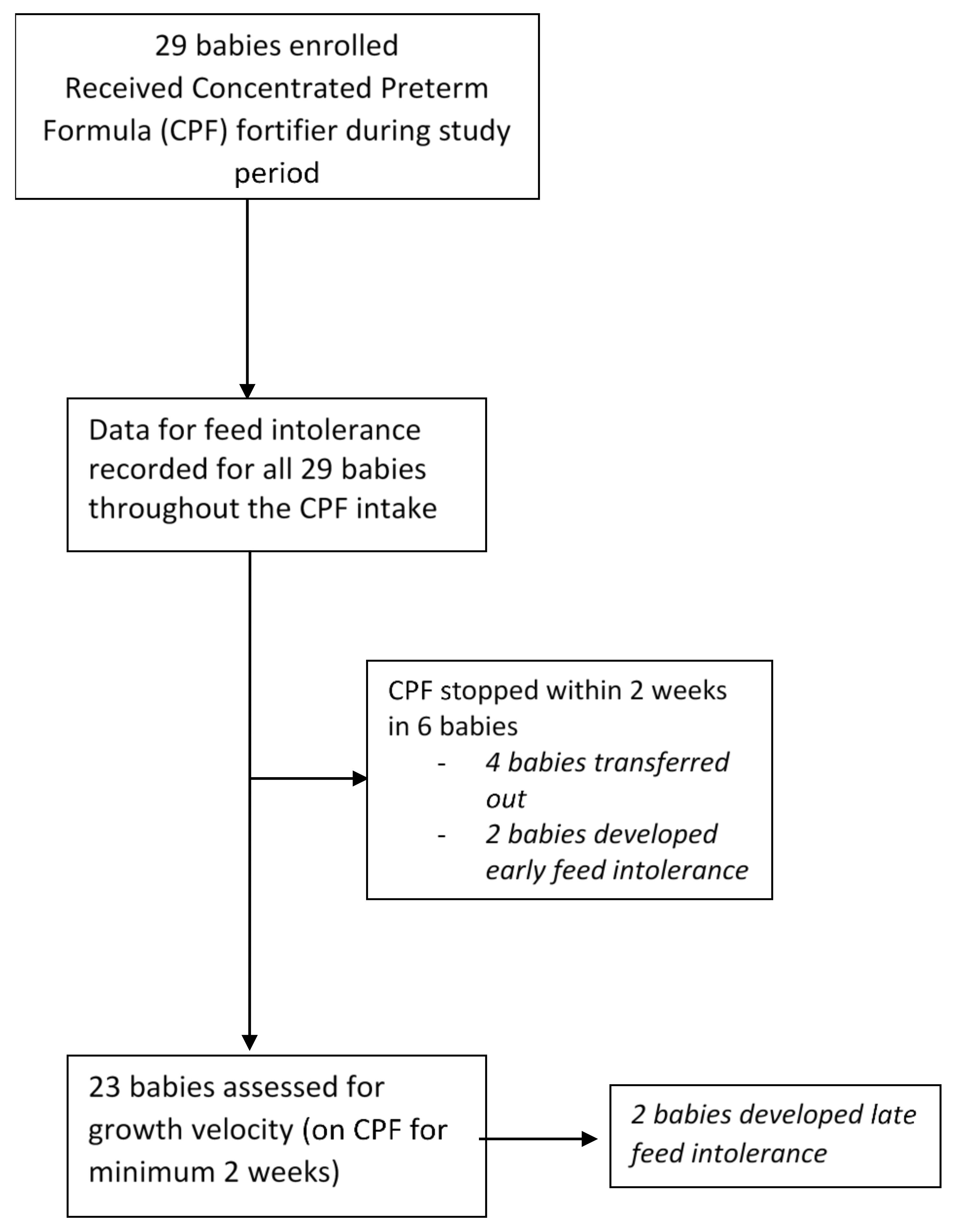 Evaluation of A Concentrated Preterm Formula as a Liquid Human Milk ...