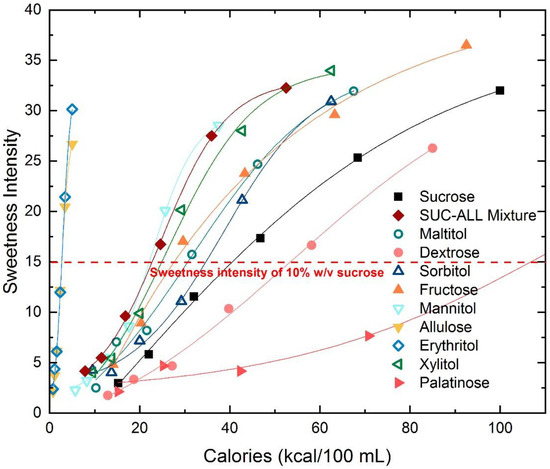 A Comparison of Psychophysical Dose-Response Behaviour across 16 Sweeteners