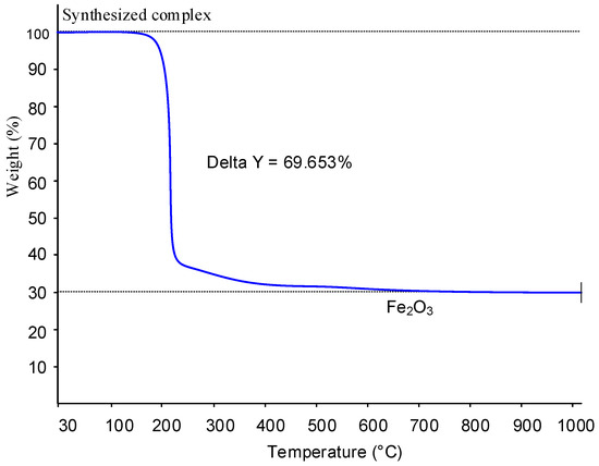 Iron (II) Citrate Complex as a Food Supplement: Synthesis ...