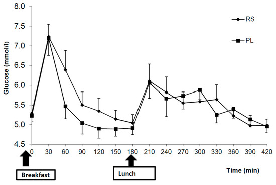 Acute Effect of Resistant Starch on Food Intake, Appetite and Satiety ...