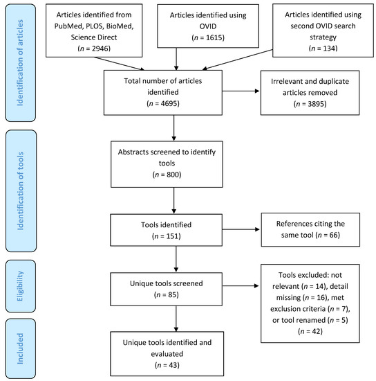 Nutrients | Free Full-Text | Evaluation of New Technology-Based Tools ...