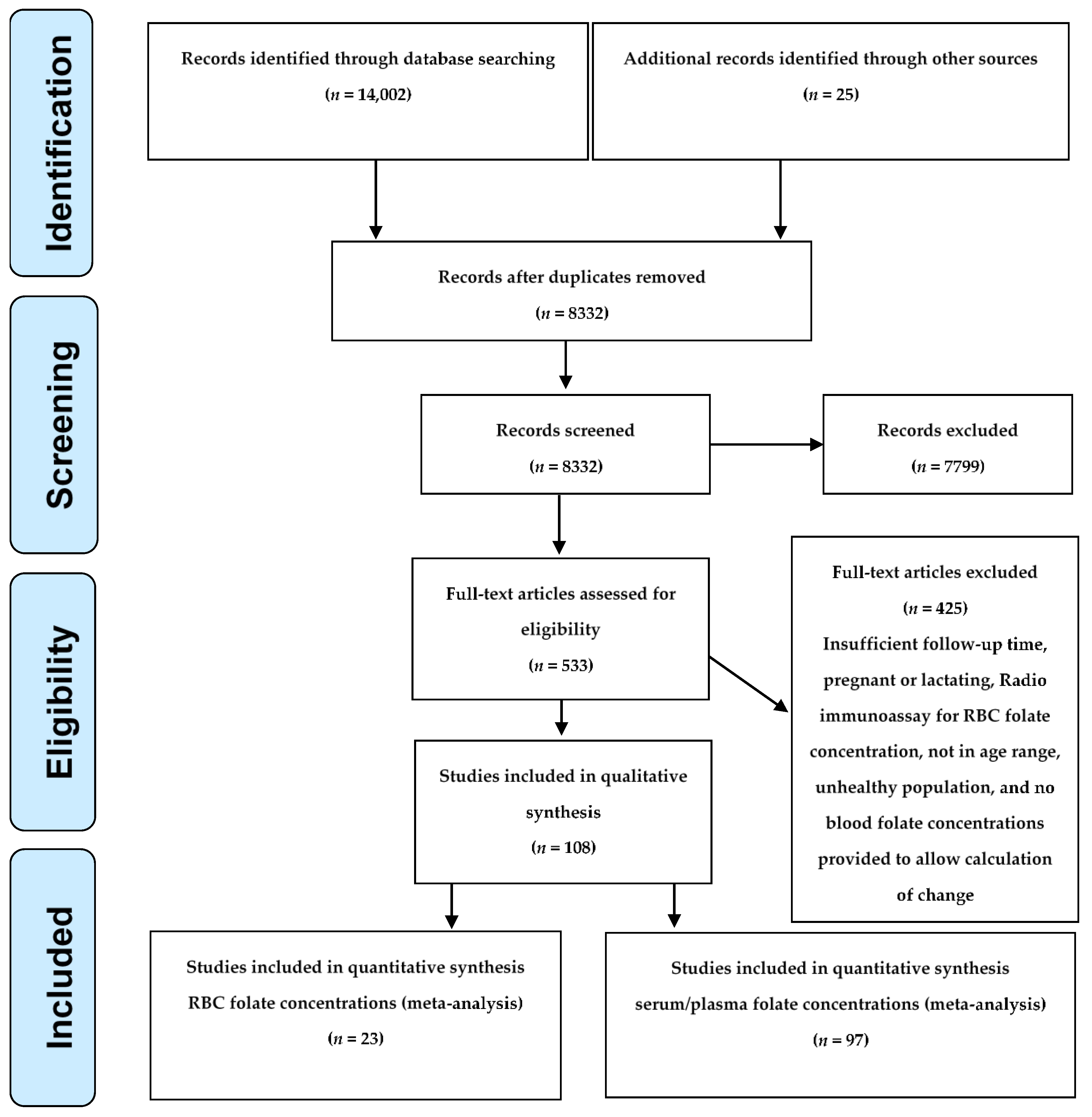 Nutrients | Free Full-Text | Systematic Review and Bayesian Meta-analysis of the Dose-response ...