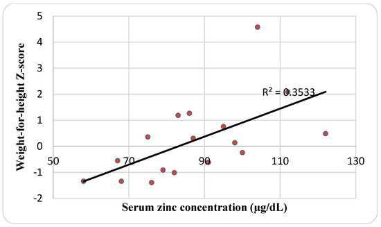 Zinc Nutritional Status in Patients with Cystic Fibrosis