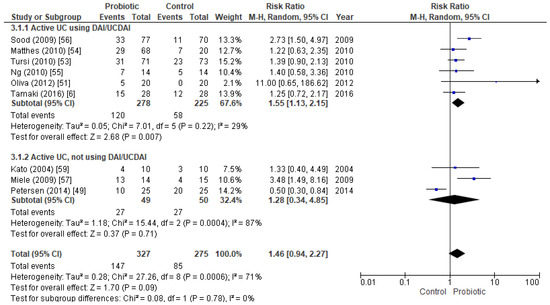 The Efficacy of Probiotics, Prebiotic Inulin-Type Fructans, and ...