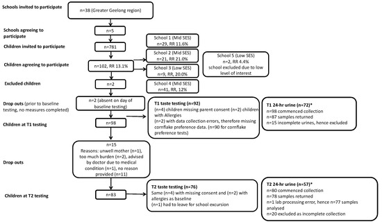 Salt Preference and Ability to Discriminate between Salt Content of Two ...