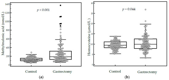 Methylmalonic Acid and Homocysteine as Indicators of Vitamin B12 ...