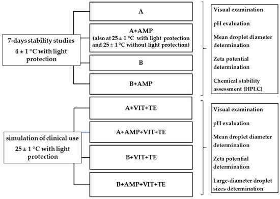 Effect of Lipid Emulsion on Stability of Ampicillin in Total Parenteral ...