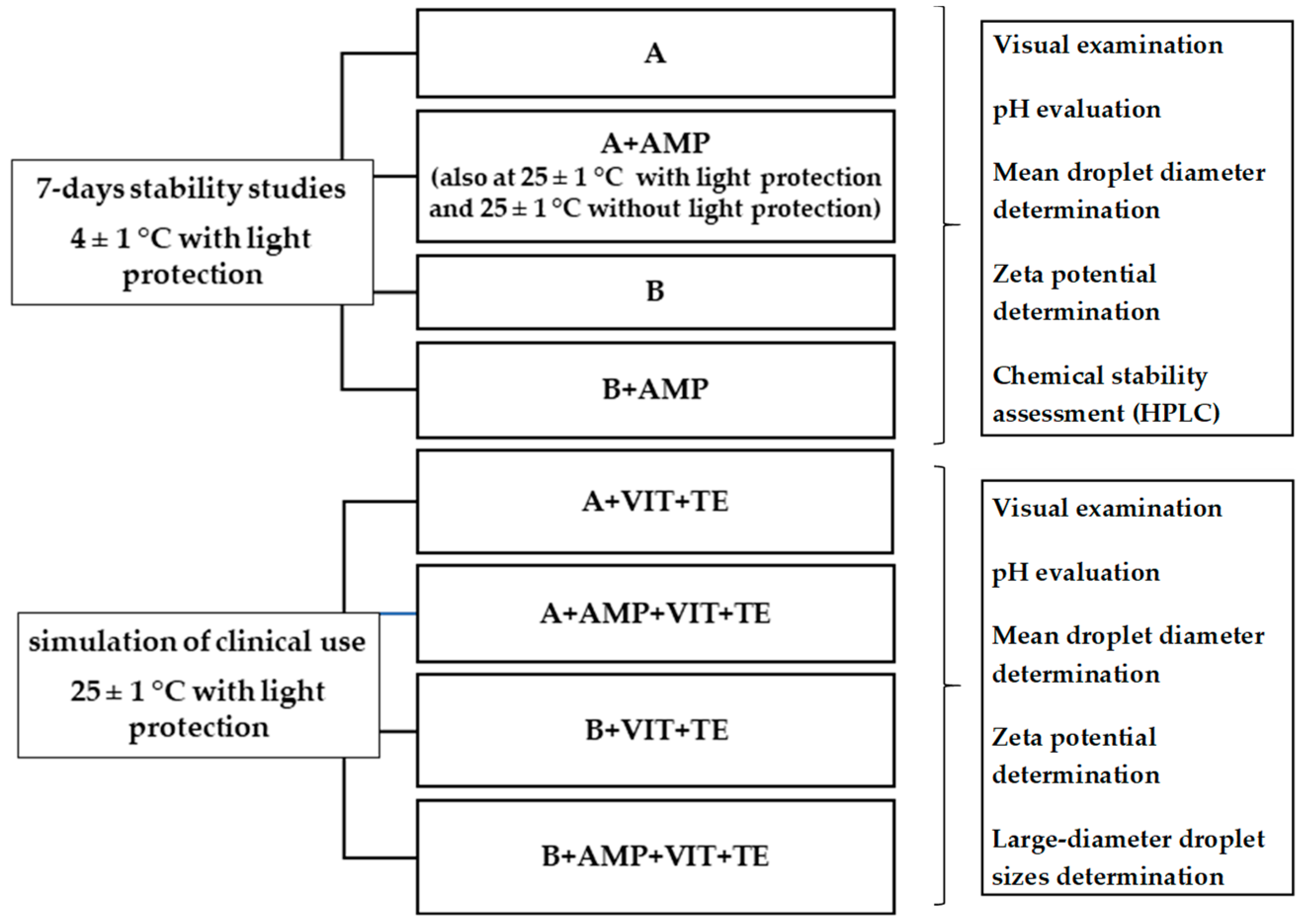 Effect of Lipid Emulsion on Stability of Ampicillin in Total Parenteral ...